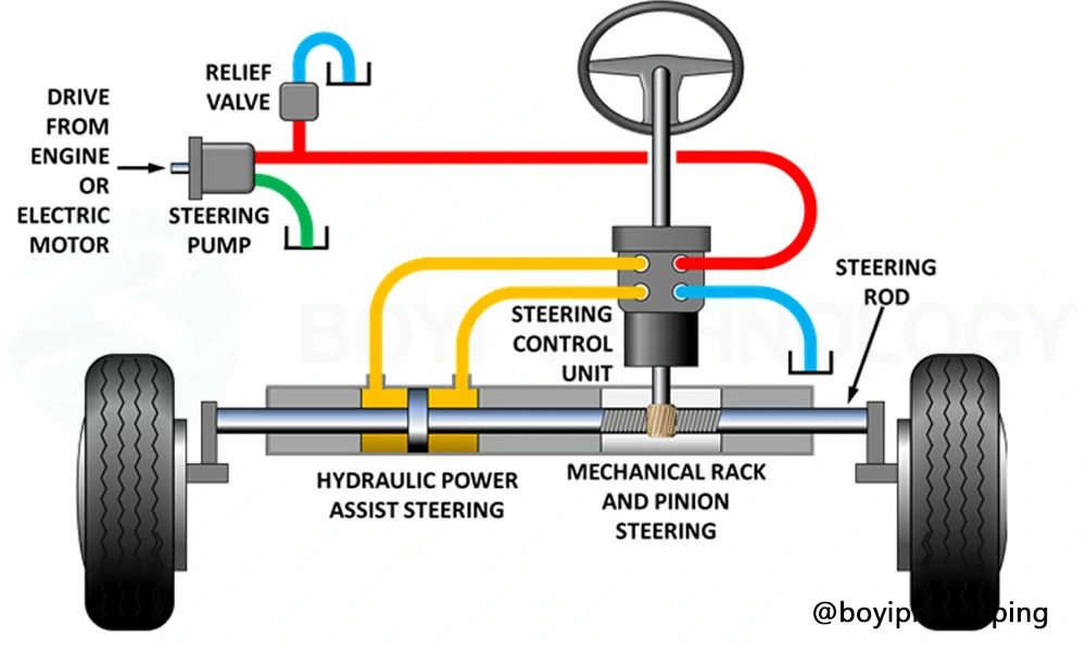 Car Steering Components: Principle and System Parts Types - BOYI